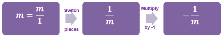 Negative reciprocal - Explanation and Examples