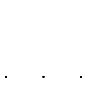 This can be easily shown if we plot a simple dot plot of this data: