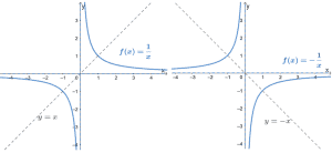 Reciprocal Function - Properties, Graph, and Examples