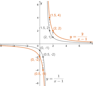 Reciprocal Function - Properties, Graph, and Examples