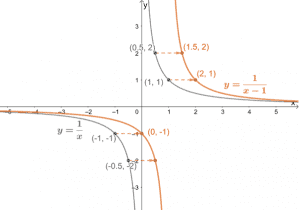 Reciprocal Function - Properties, Graph, and Examples