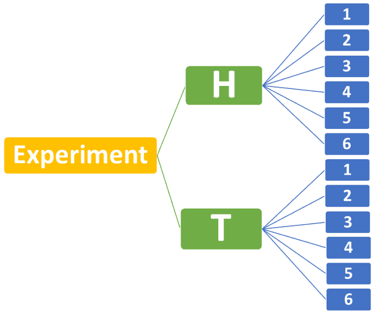 Experiment 5: Flipping a coin and tossing a die