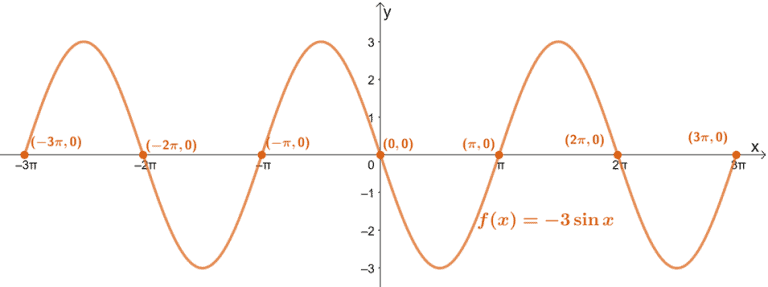 Zeros of a function - Explanation and Examples