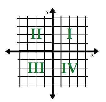 Coordinate Geometry – Explanation & Examples