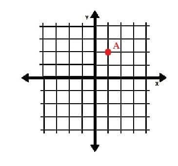 Coordinate Plane – Explanation & Examples