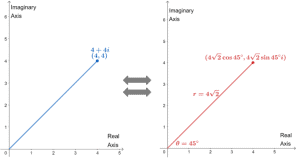 Polar form - General Form, Conversion Rules, and Examples