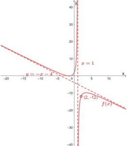 Rational function holes - Explanation and Examples