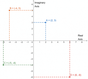 Complex Numbers - Properties, Graph, and Examples