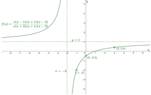 Rational function holes - Explanation and Examples
