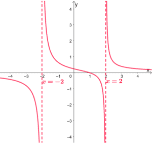 Vertical asymptotes - Properties, Graphs, and Examples