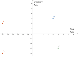 Complex Numbers - Properties, Graph, and Examples