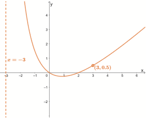 Vertical asymptotes - Properties, Graphs, and Examples
