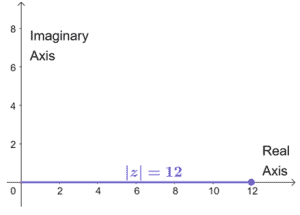 Complex Numbers - Properties, Graph, and Examples