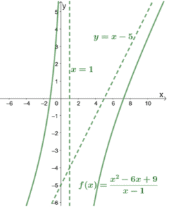 Oblique asymptotes – Properties, Graphs, and Examples