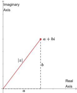Complex Numbers - Properties, Graph, and Examples