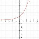 Graphing Exponential Functions – Explanation & Examples
