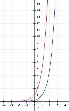 Graphing Exponential Functions – Explanation & Examples
