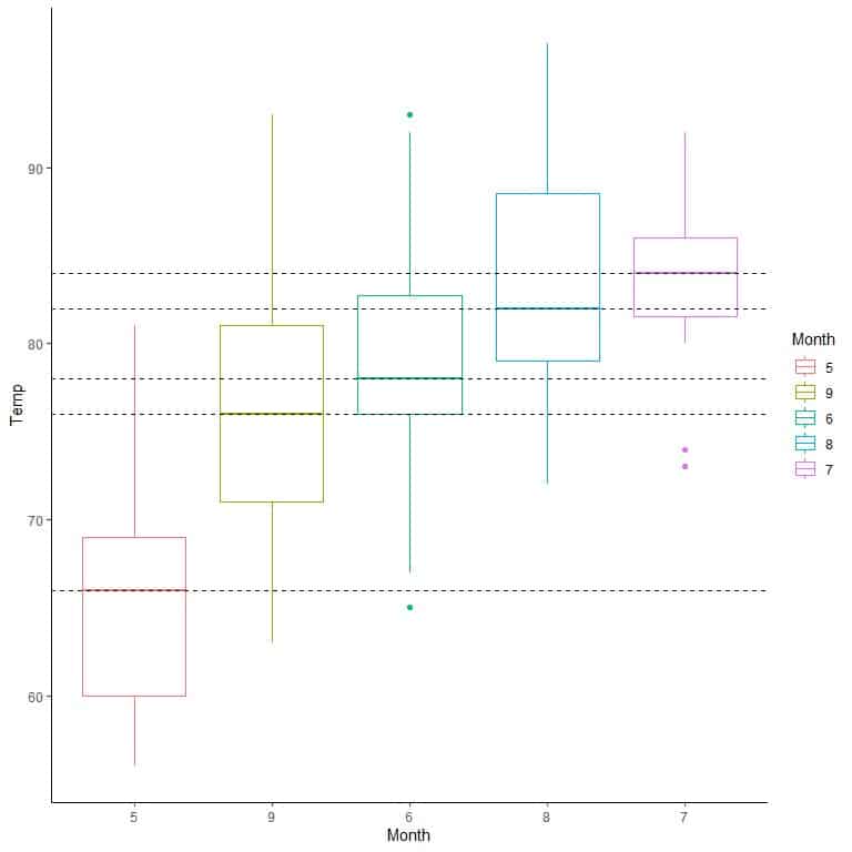 Box and whisker plot