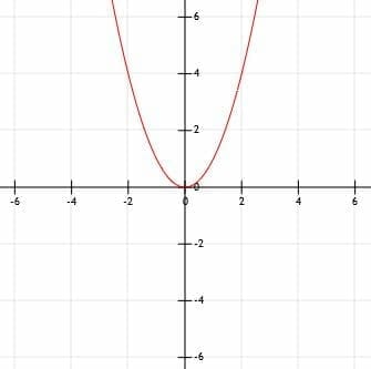 Graphing Quadratic Functions - Explanation & Examples