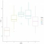 Box and whisker plot