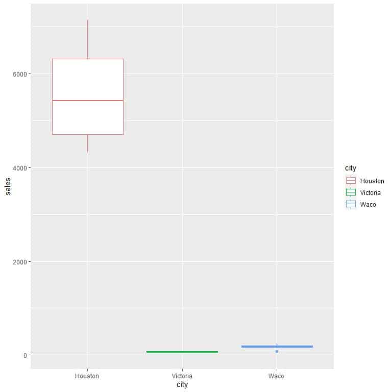 Box and whisker plot
