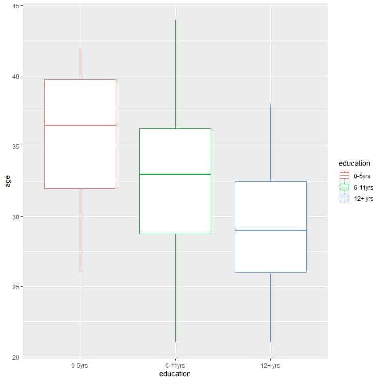 Box and whisker plot