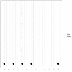 Mean statistics – Explanation & Examples