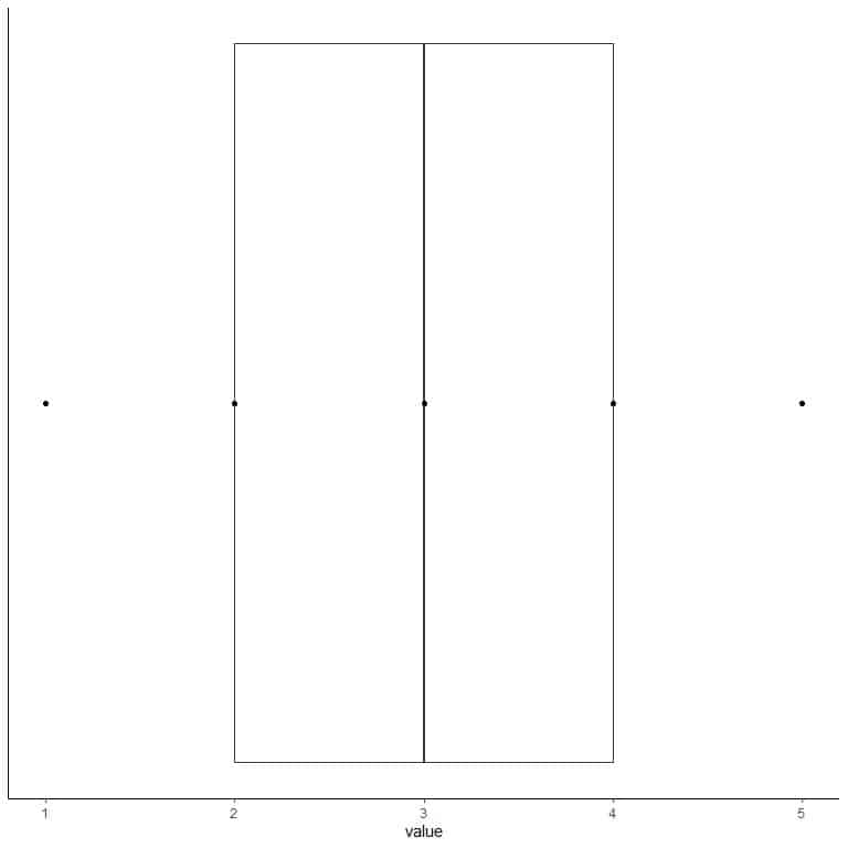 Box and whisker plot