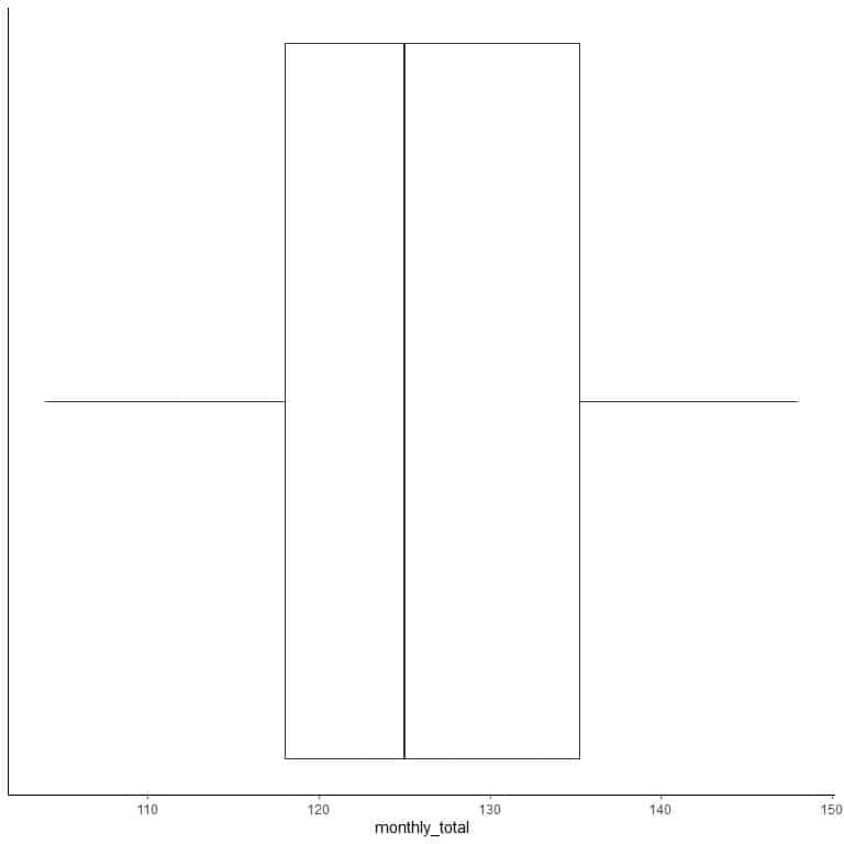 Box and whisker plot
