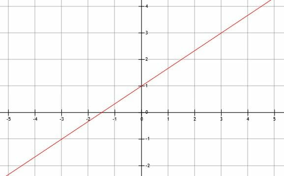 Forms of Linear Equations – Explanation & Examples