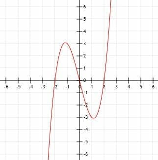 Graphing Cubic Functions – Explanation & Examples