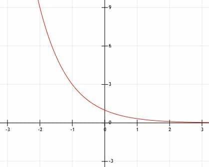 Graphing Exponential Functions – Explanation & Examples