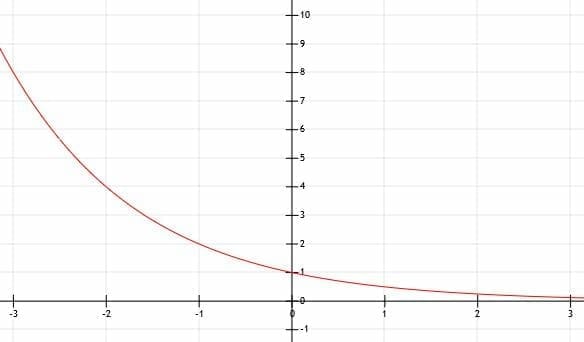 Graphing Exponential Functions – Explanation & Examples