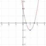Graphing Quadratic Functions - Explanation & Examples