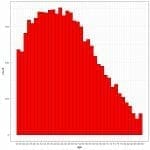 There are too many bins or classes and the data distribution is hard to ...