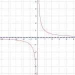 Graphing Reciprocal Functions – Explanation & Examples
