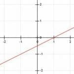 Graphing Linear Equations – Explanation & Examples