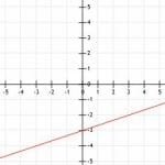 Graphing Linear Equations – Explanation & Examples