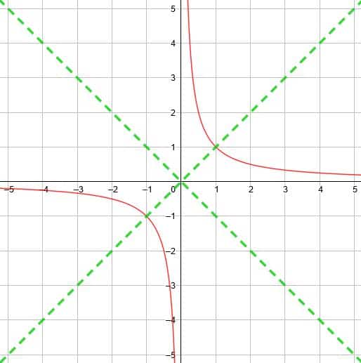 Graphing Reciprocal Functions – Explanation & Examples