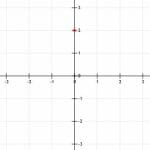 Graphing Linear Equations – Explanation & Examples