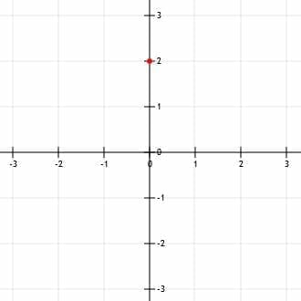 Graphing Linear Equations – Explanation & Examples