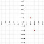 Graphing Linear Equations – Explanation & Examples