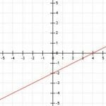 Graphing Linear Equations – Explanation & Examples