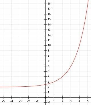 Graphing Exponential Functions – Explanation & Examples