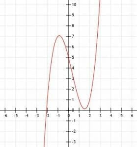 Graphing Cubic Functions – Explanation & Examples