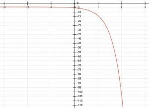 Graphing Exponential Functions – Explanation & Examples