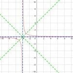 Graphing Reciprocal Functions – Explanation & Examples