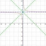 Graphing Reciprocal Functions – Explanation & Examples