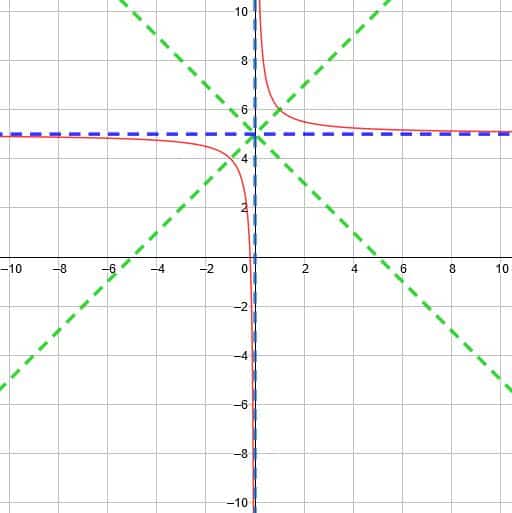 Graphing Reciprocal Functions – Explanation & Examples