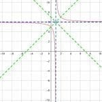 Graphing Reciprocal Functions – Explanation & Examples